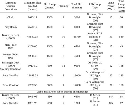 Calculation Of Luminous Flux And Total Lamp Requirement On Passenger Deck Download Scientific