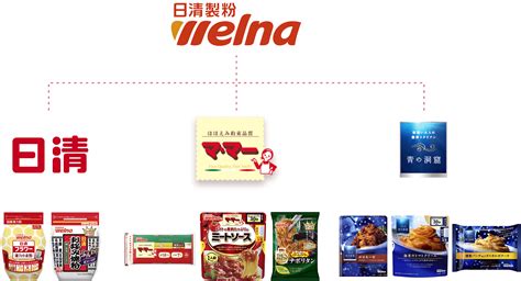 日清フーズは、日清製粉ウェルナへ