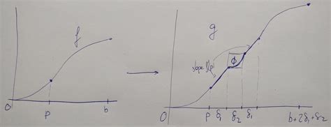 Real Analysis Does There Exist An Increasing Continuous Function F