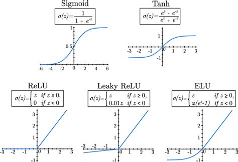 Most Used Activation Functions Download Scientific Diagram