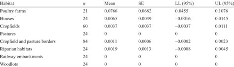 Means And Confidence Intervals For The Trap Success Index Tsi Of Mus