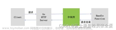 Golang Gin Middleware的编写与使用 Contextnext函数 Toy模板网