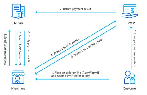 Introduction Cashier Payment Alipay Docs