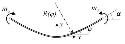 A Parabolic Beam Under Pure Bending Lin And Hsieh 2007 Download