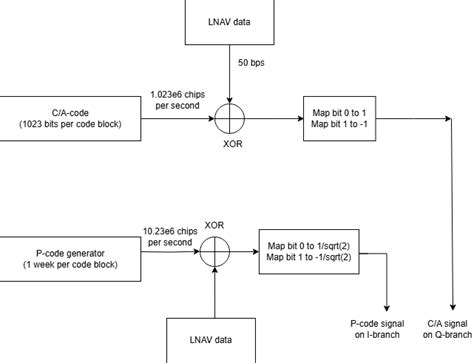 Gps Signals Matlab And Simulink