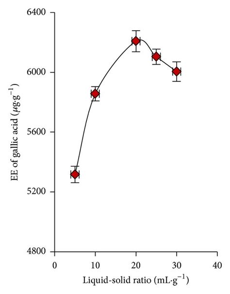 Effect Of Temperature A Liquid Solid Ratio B And Time C On The Download Scientific
