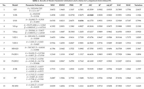 Table 2 From Nhpp Software Reliability Model With Inflection Factor Of