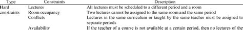 Description Of Hard And Soft Constraints For Cbctt Download