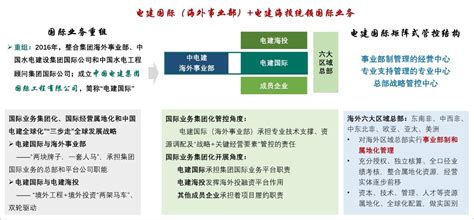 从组织角度看建筑央企如何逆势增长（四）：中国电建“整合式”组织发展 知乎