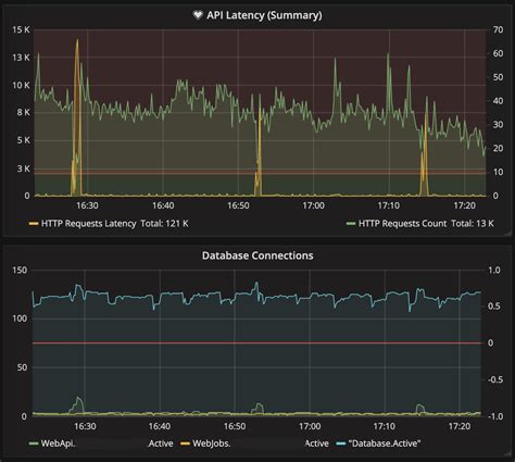 Entity Framework Unpredictable Api Requests Latency Spikes In My Asp