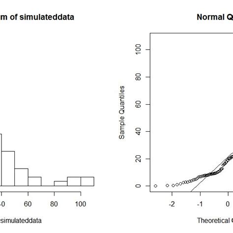 Histogram And Normal Q Q Plot For Simulated Data Show Basic