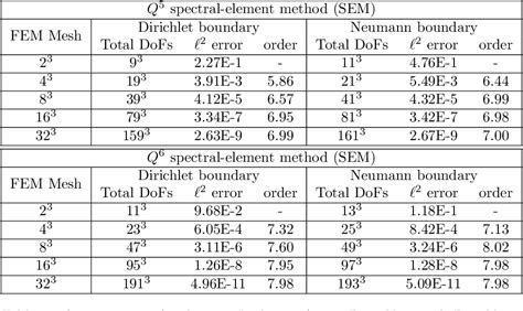 Table 2 From A Simple Gpu Implementation Of Spectral Element Methods