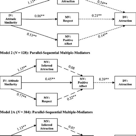 pdf the similarity attraction link sequential versus parallel