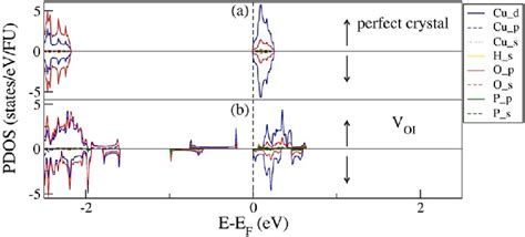 Spin Resolved Partial Atomic Density Of States Of Perfect A And