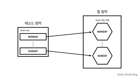 Java 열거 타입 Enum