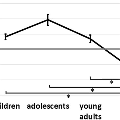 Memory Performance On The Word Learning Task A Word Recall And B