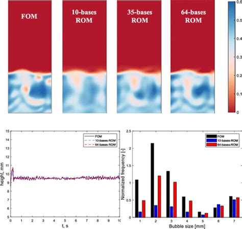 Data Driven Reduced Order Model For Bubbling Fluidized Beds Industrial And Engineering Chemistry