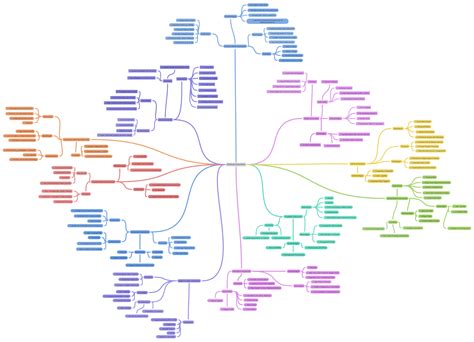 Financial Instruments Coggle Diagram