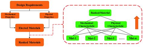 Material Selection Process Download Scientific Diagram