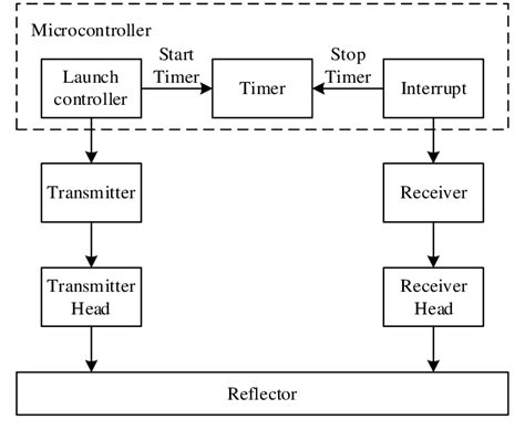 Ultrasonic Sensor Structure Download Scientific Diagram