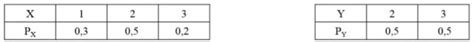 Bảng phân phối xác suất đồng thời Bài tập có lời giải