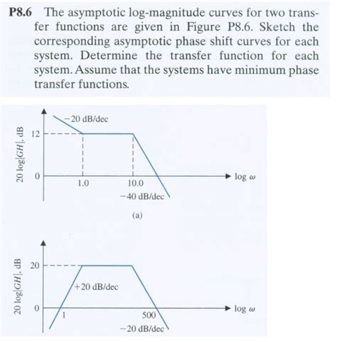 Solved P8 6 The Asymptotic Log Magnitude Curves For Two Chegg