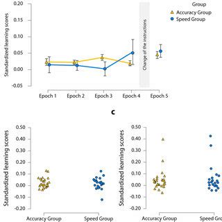 Learning Of Serial Order Based Regularities A The Dynamics Of Learning