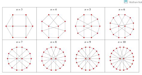 Graphs And Networks Select A Specified Subset Of Vertices Distributed