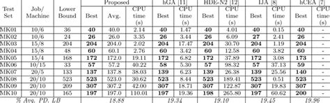 The Comparative Performance Of The Proposed Algorithm With Other Download Scientific Diagram
