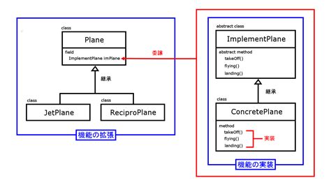 デザインパターン入門 Bridgeブリッジパターン プログラミングライフスタイル