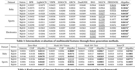 Table 3 From Alignrec Aligning And Training In Multimodal