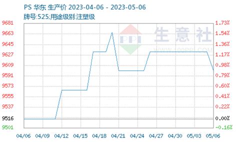 生意社：买盘清淡 Ps价格下跌市场分析聚苯乙烯