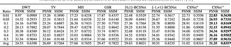 Table Ii From Image Compressed Sensing Using Convolutional Neural Network Semantic Scholar