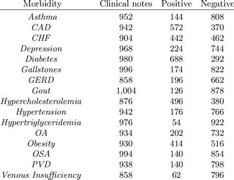 The Size Of Dataset And The Number Of Positive And Negative Labels For