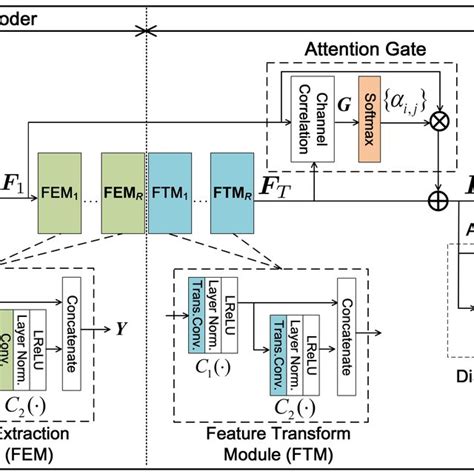 Architecture Of The Neural Network For Inferring Ecg And Diagnosing Cvds Download Scientific