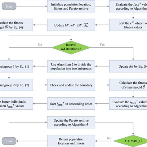 Flowchart Of The Ibmsma Download Scientific Diagram