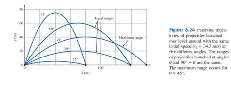 Solved Two Projectiles Launched At 30° And At 60° With The Same