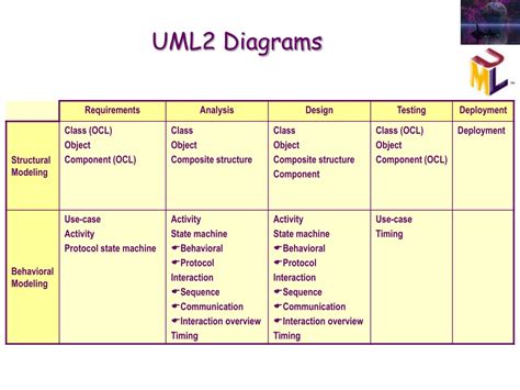 Ppt Comprehensive Guide To Uml2 Modeling New Uses Diagrams And Techniques Powerpoint