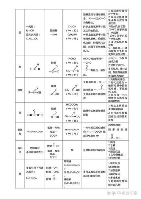 高中化学有机物知识点总结珍藏一份考试不丢分 知乎