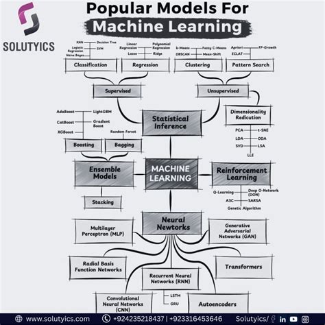 Mastering Machine Learning A Guide To Popular Models Machine Learning