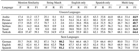 Cross Lingual Fine Grained Entity Typing