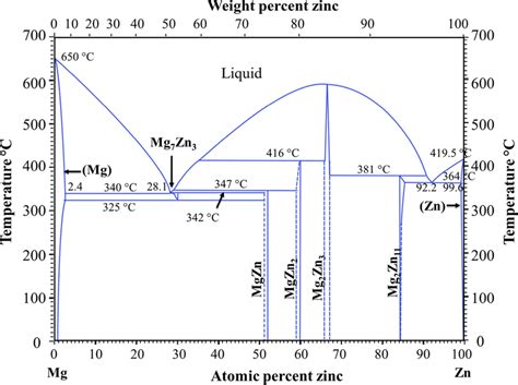 Binary Phase Diagram Of Mg Zn System 46 Download Scientific Diagram