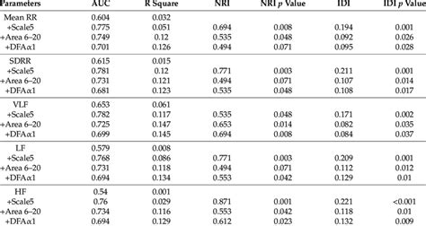 auc nri and idi models of linear parameters before and after adding
