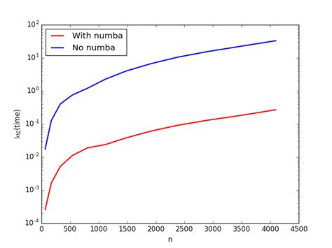 Python Making Four Nested For Loops Even Faster With Numba Stack Overflow
