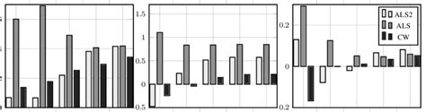 Average MWF Performance Over Three Dynamic Scenarios For Different DNRs