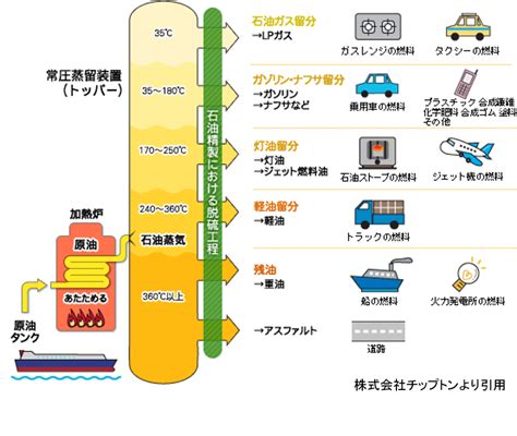 【業界マップ】日本の石油化学業界をざっくり分析【わかりやすい業界研究】｜化学ネットワーク化学解説・業界研究・就職