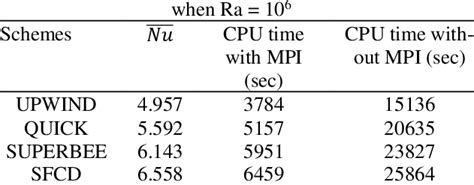 Test Comparison Of Convective Differencing Schemes Download