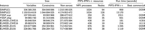 Computational Results For Large Scale Instances Download Scientific