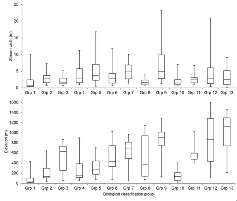Intra And Inter Group Variability Observed In Stream Width And Download Scientific Diagram