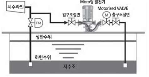 단지 내 수도관 이용 전기생산